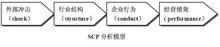 SCP分析模型_360百科