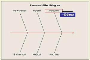 5M1E分析法图册_360百科