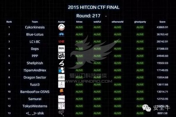 HITCON CTF决赛名次出炉！韩国天才黑客 Lokihardt 领军韩国队夺冠，两中国队都入围前5名-安全KER - 安全资讯平台