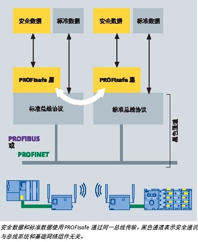 profisafe图册_360百科