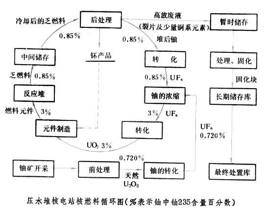 核燃料循环360百科 7871