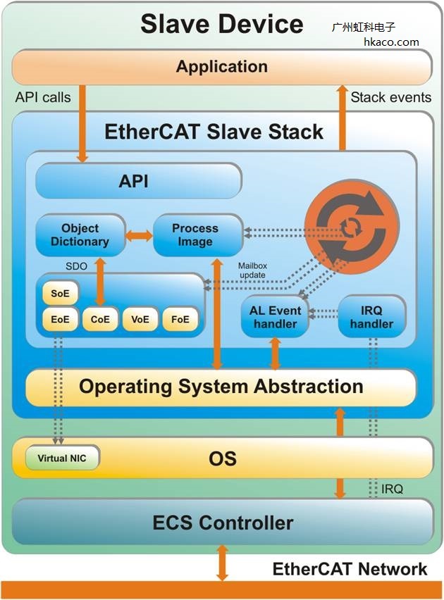 EtherCAT图册_360百科