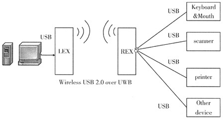 超宽带UWB(Ultra Wideband) – 射频技术研习社 - EEWORLD电子工程世界