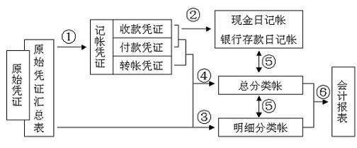 汇总记账凭证账务处理程序图册360百科