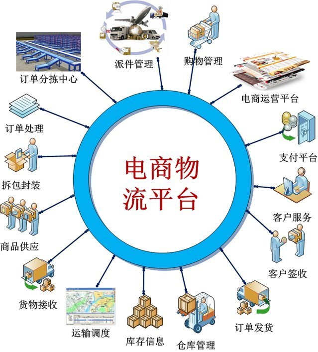 电子商务物流图册360百科