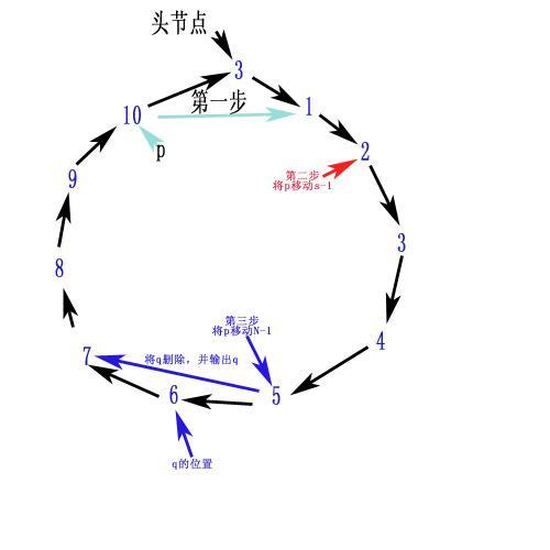 约瑟夫环图册_360百科