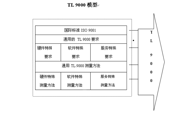 TL9000认证_360百科