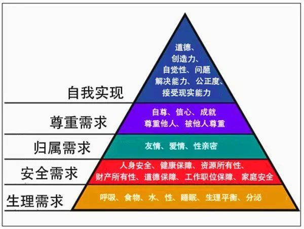 马斯洛需求层次理论图册360百科