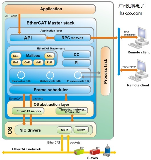EtherCAT图册_360百科
