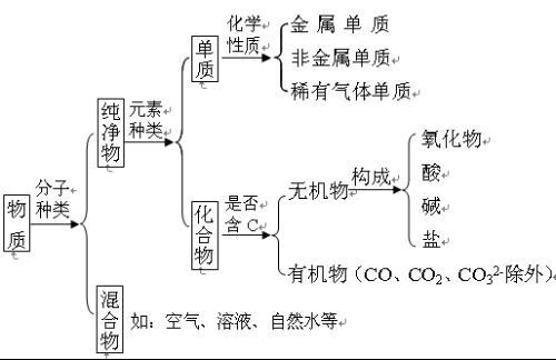 物质的分类图册360百科