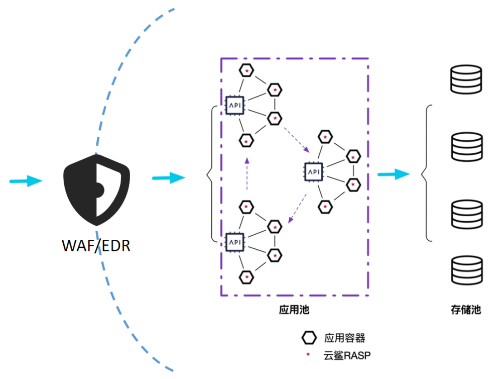 RASP技术进阶系列（二）：东西向Web流量智能检测防御-安全KER - 安全资讯平台