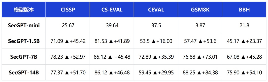 重大升级| SecGPT V2.0：打造真正“懂安全”的大模型-安全KER - 安全资讯平台
